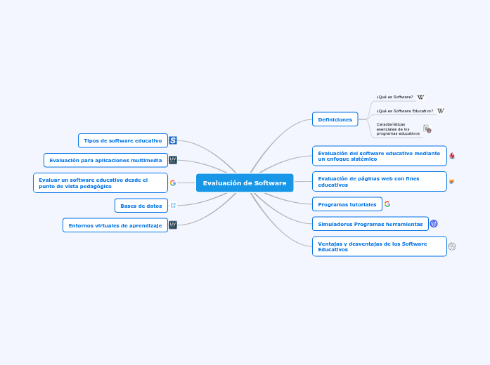 Evaluación de Software - Mind Map